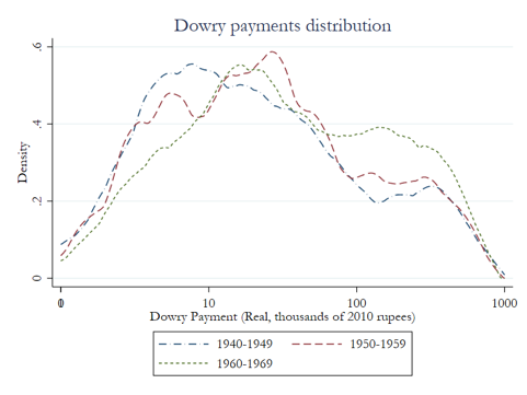Dowry in India: evolution, prevalence, and policy responses