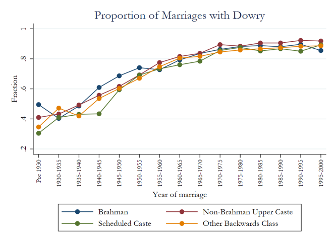 Dowry in India: evolution, prevalence, and policy responses