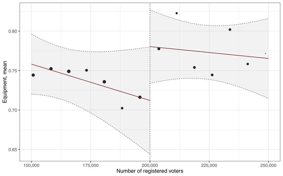 The importance of electoral design in economic development