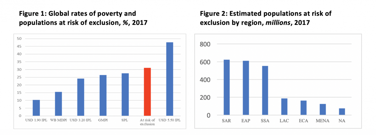 People at risk of social exclusion: new global estimates