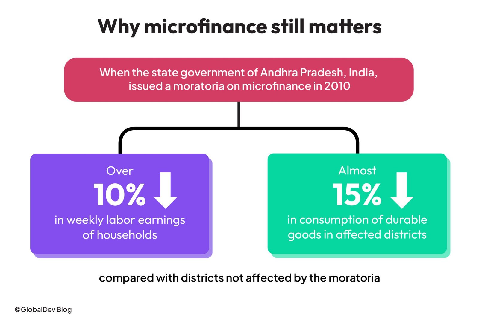Why Microfinance Still Matters to Development