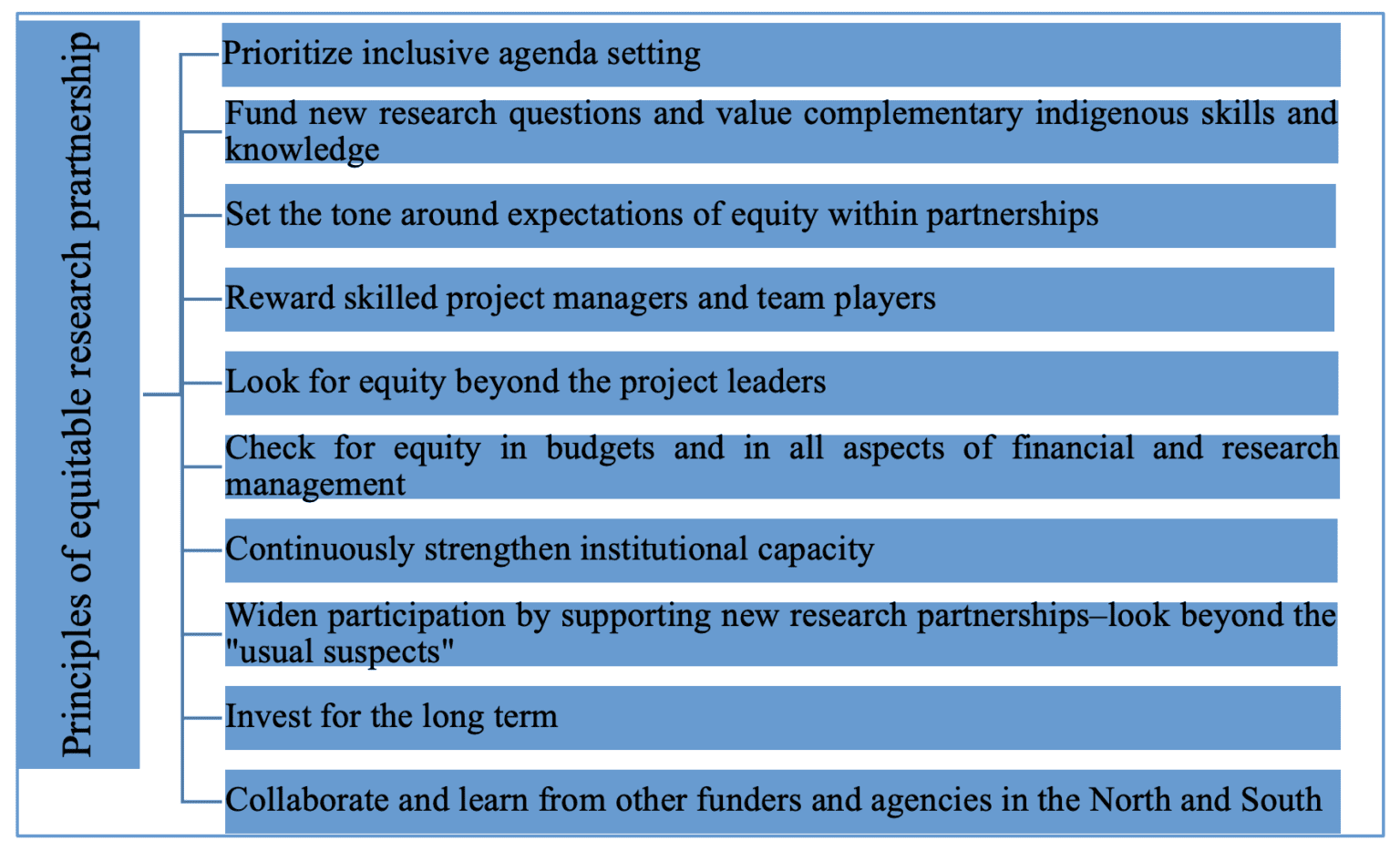 Decolonizing funding for development research in developing countries